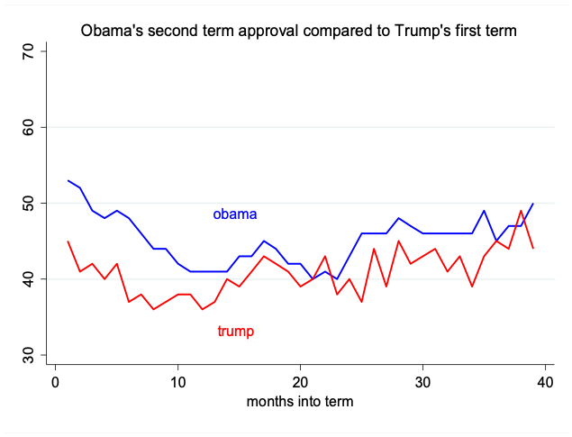Obama and Trump. Different but Similar – Part 2 – consider the politics