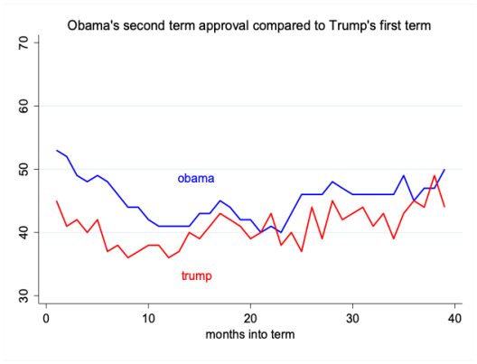 Obama and Trump. Different but Similar – Part 2 – consider the politics