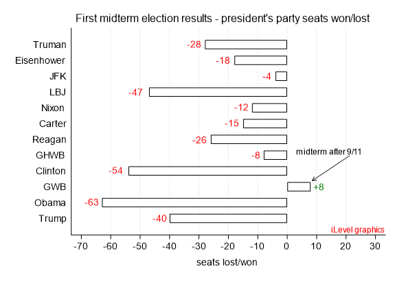The Iron Law of Successive Elections – consider the politics
